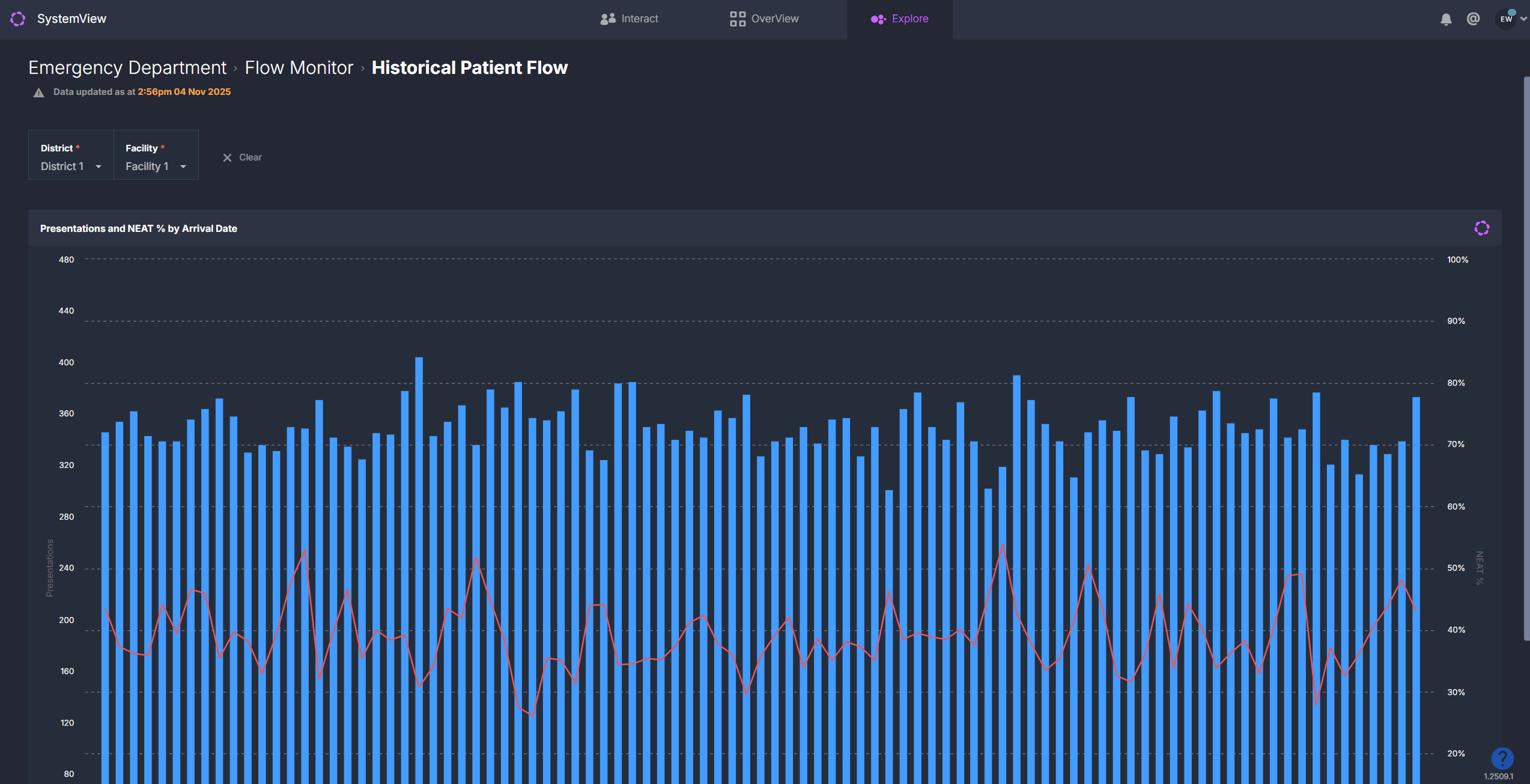 Flow Monitor > Historical Patient Flow